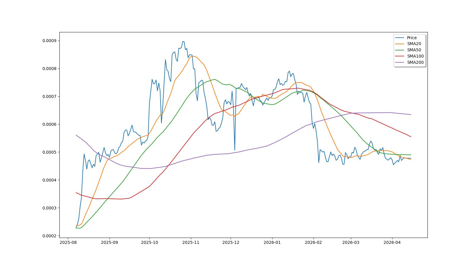 Playermon Simple Moving Averages