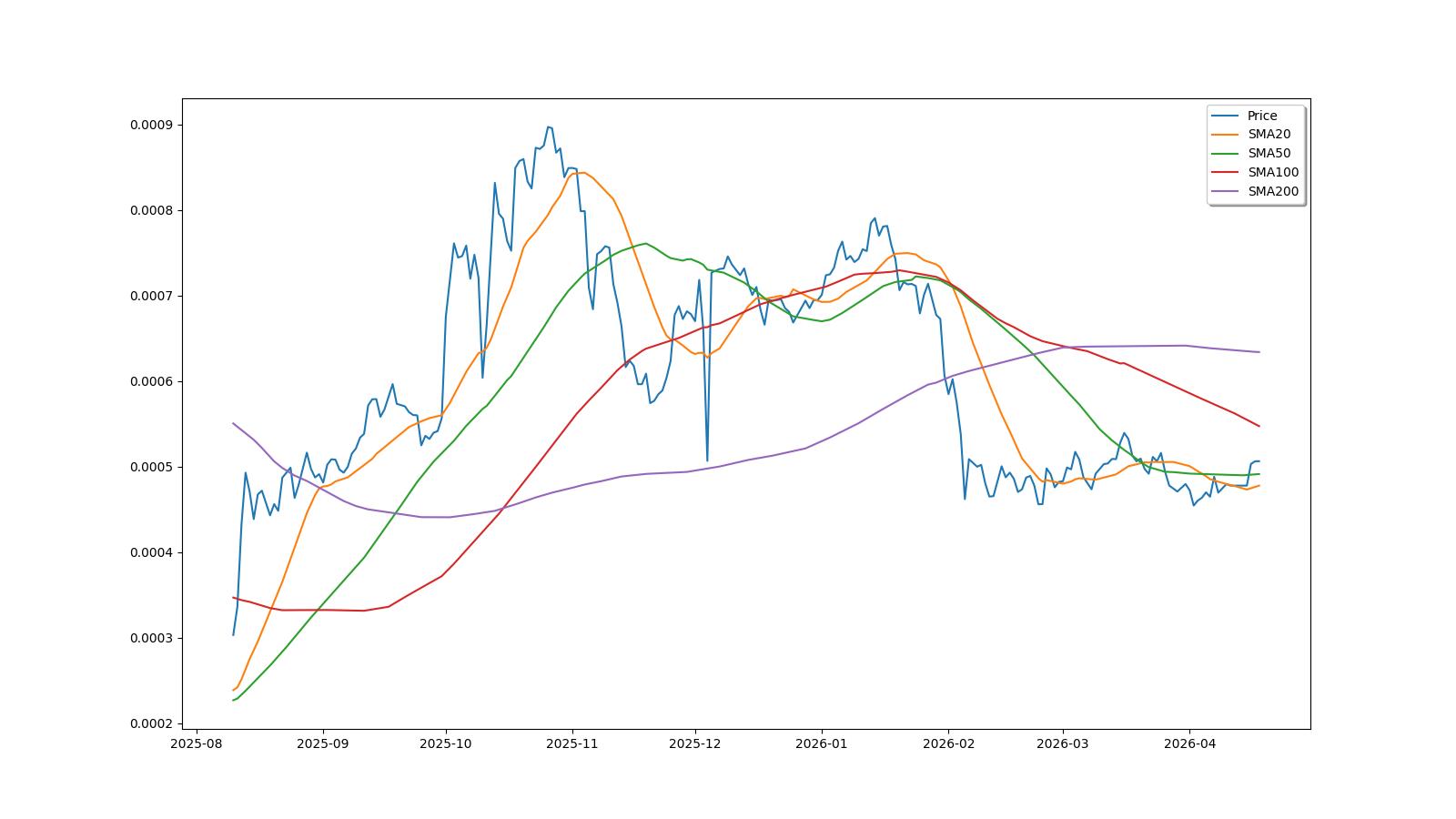 Playermon Simple Moving Averages