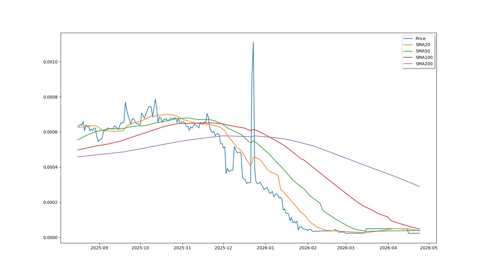 PlayPad Simple Moving Averages