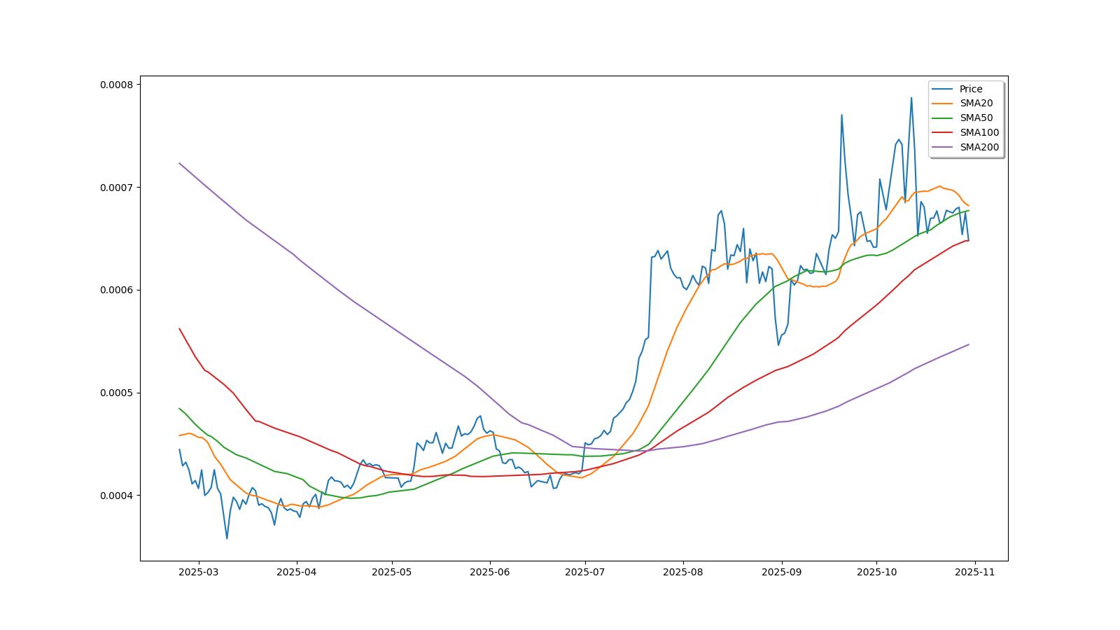 PlayPad Simple Moving Averages