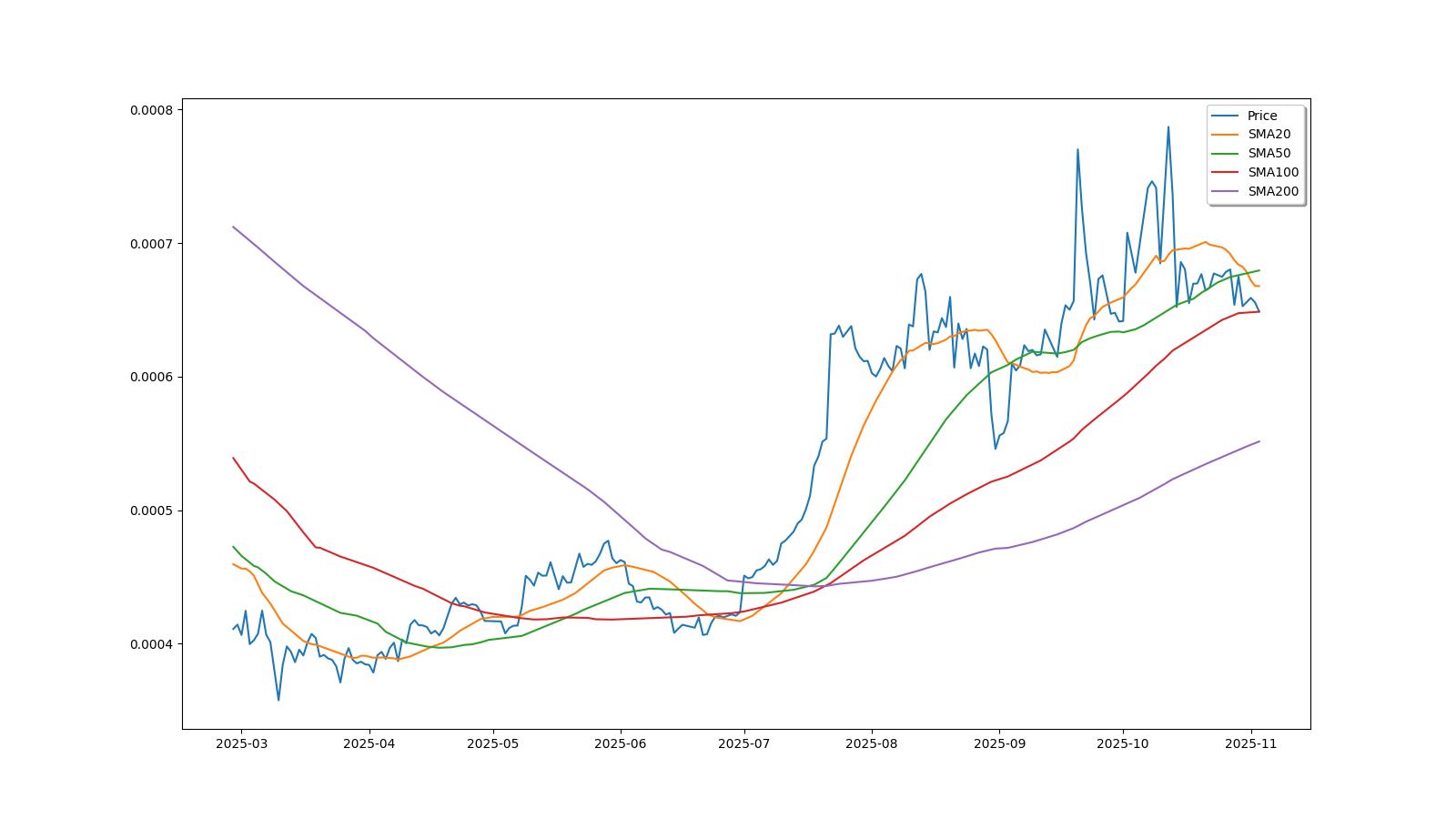 PlayPad Simple Moving Averages