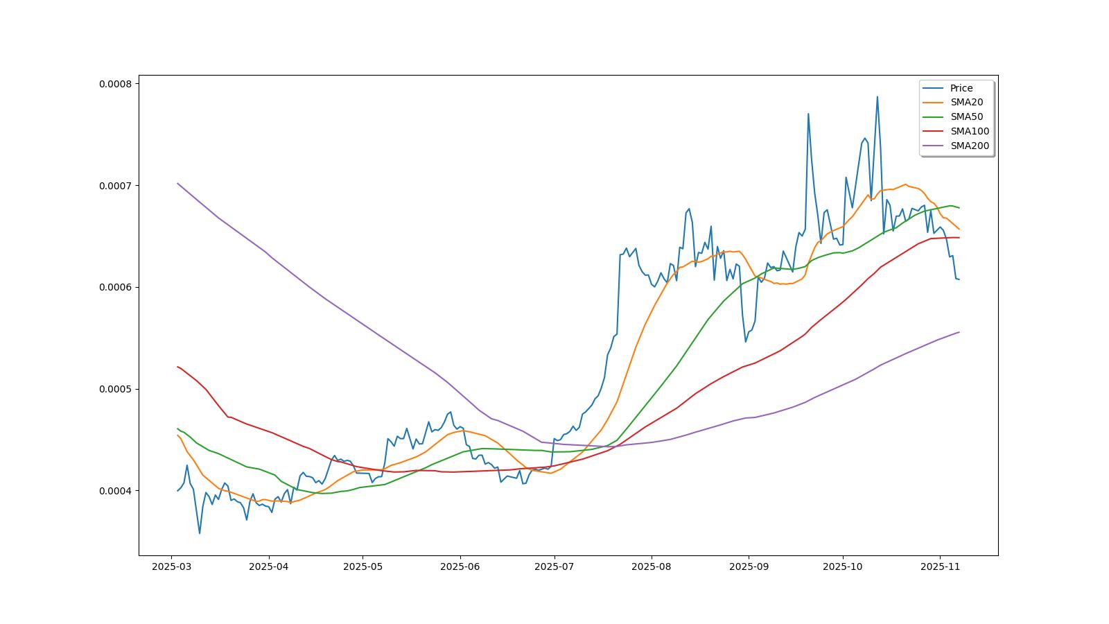 PlayPad Simple Moving Averages