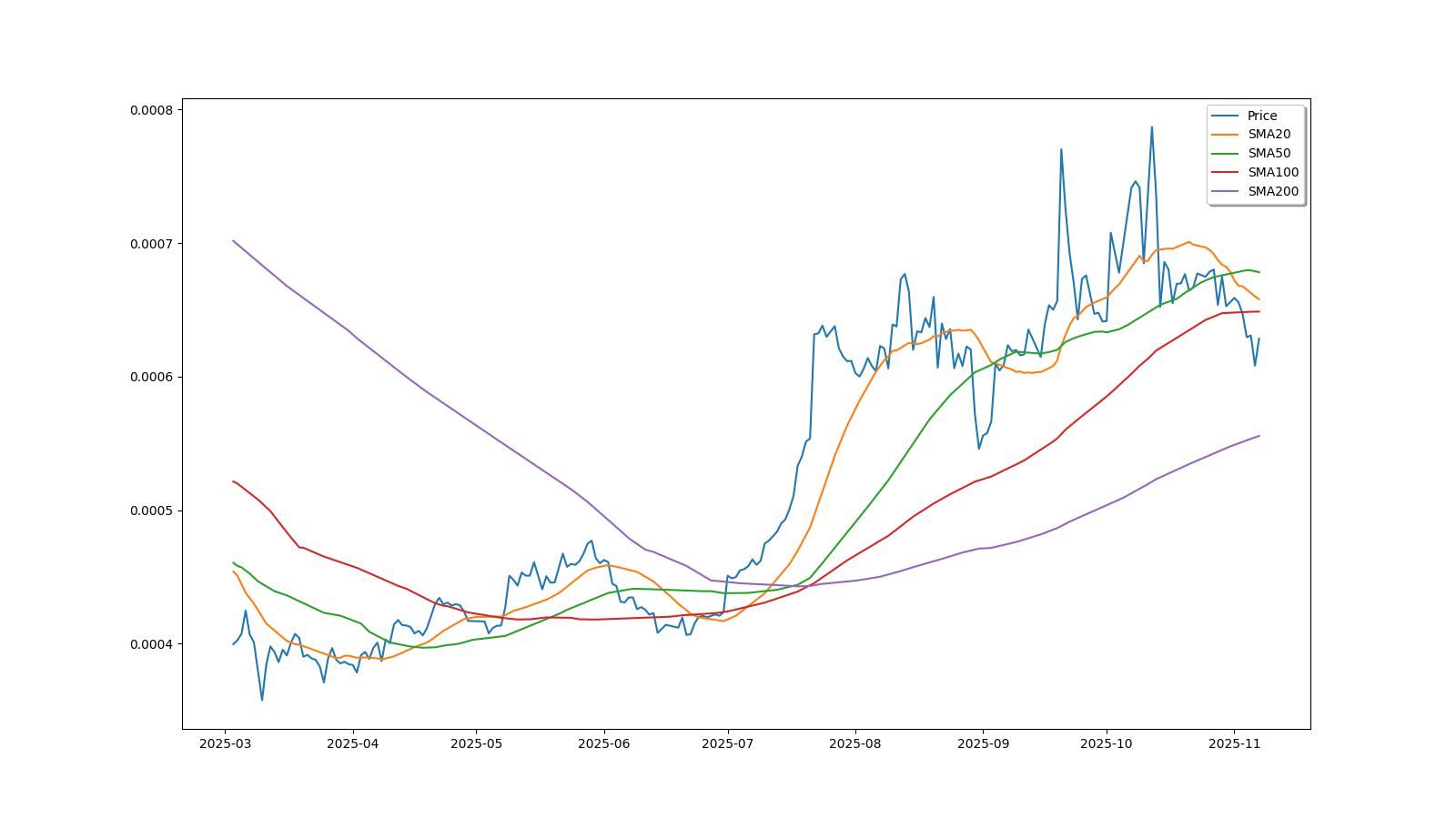 PlayPad Simple Moving Averages