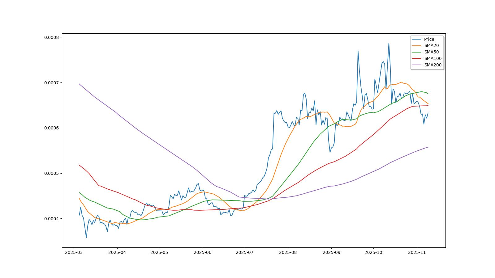 PlayPad Simple Moving Averages