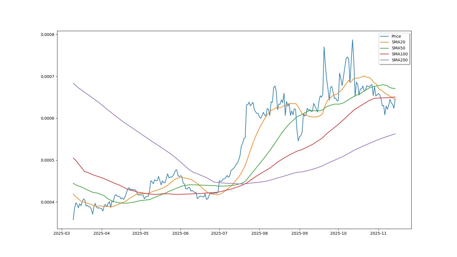 PlayPad Simple Moving Averages