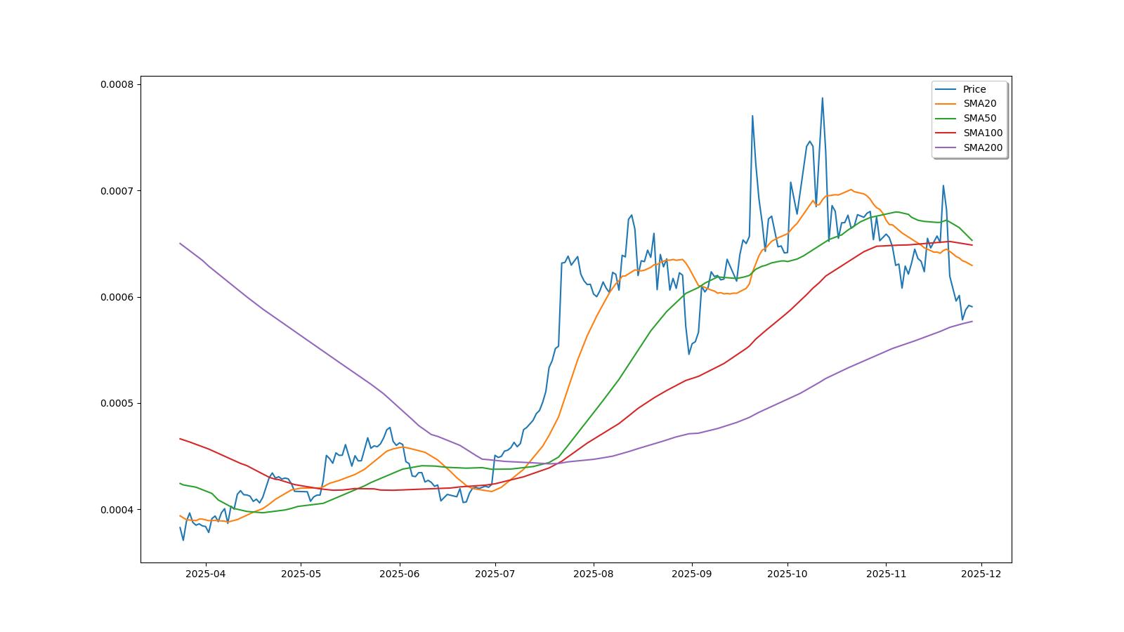 PlayPad Simple Moving Averages