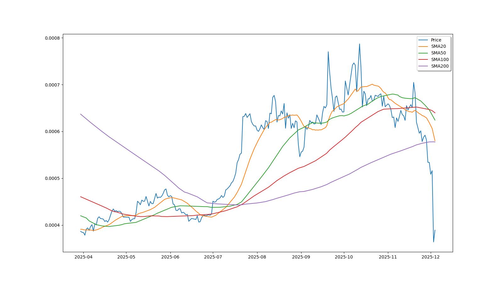 PlayPad Simple Moving Averages