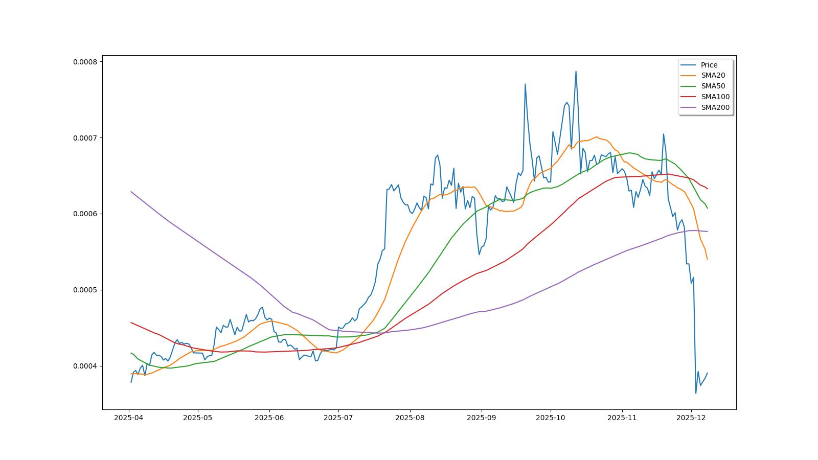 PlayPad Simple Moving Averages