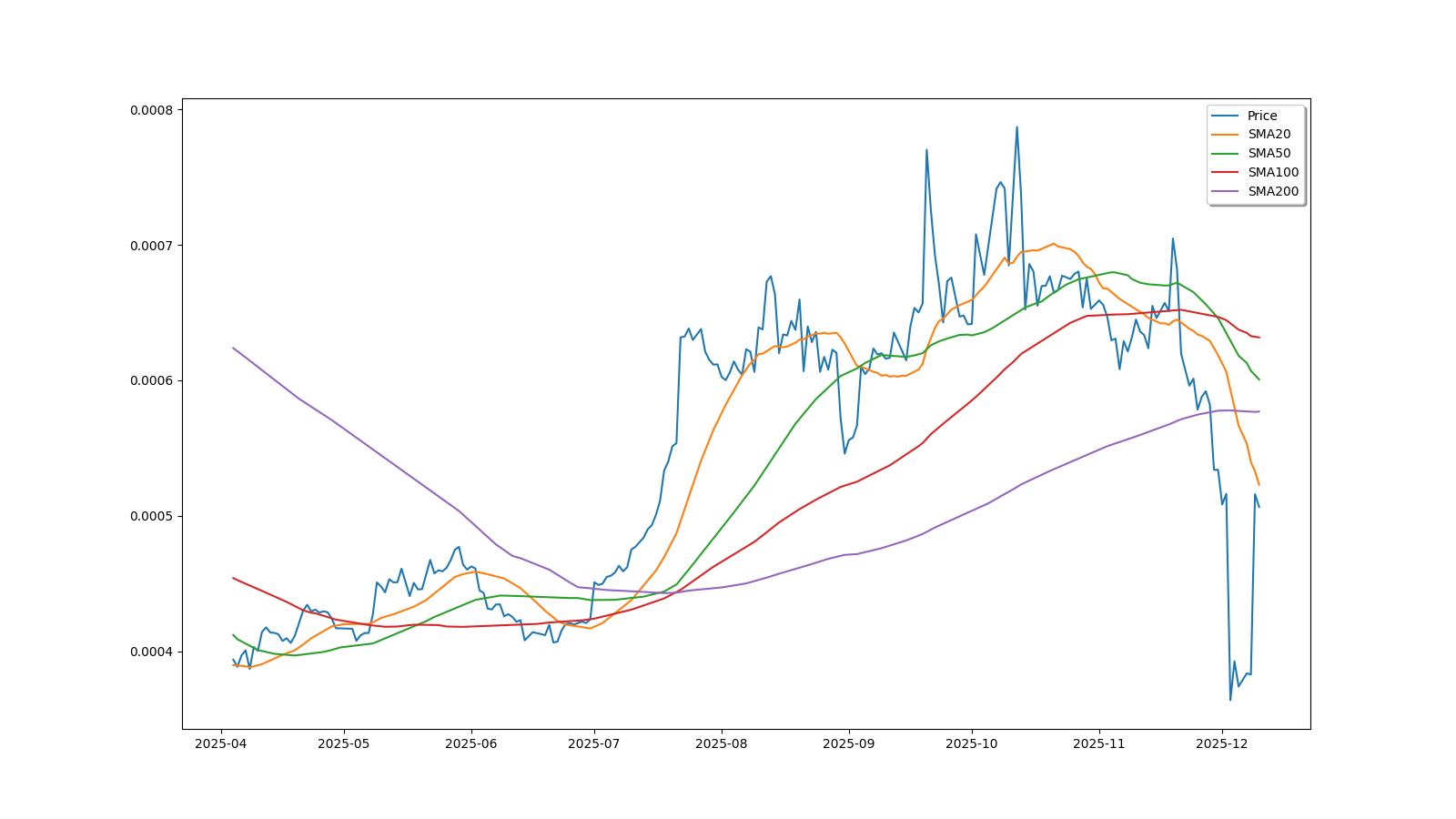 PlayPad Simple Moving Averages
