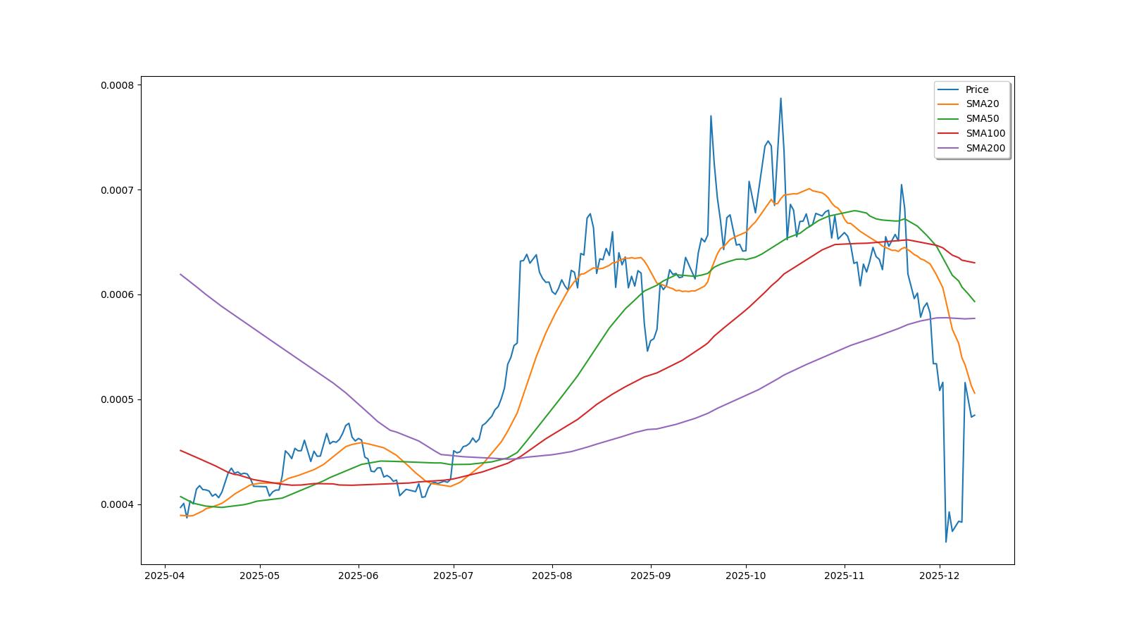 PlayPad Simple Moving Averages