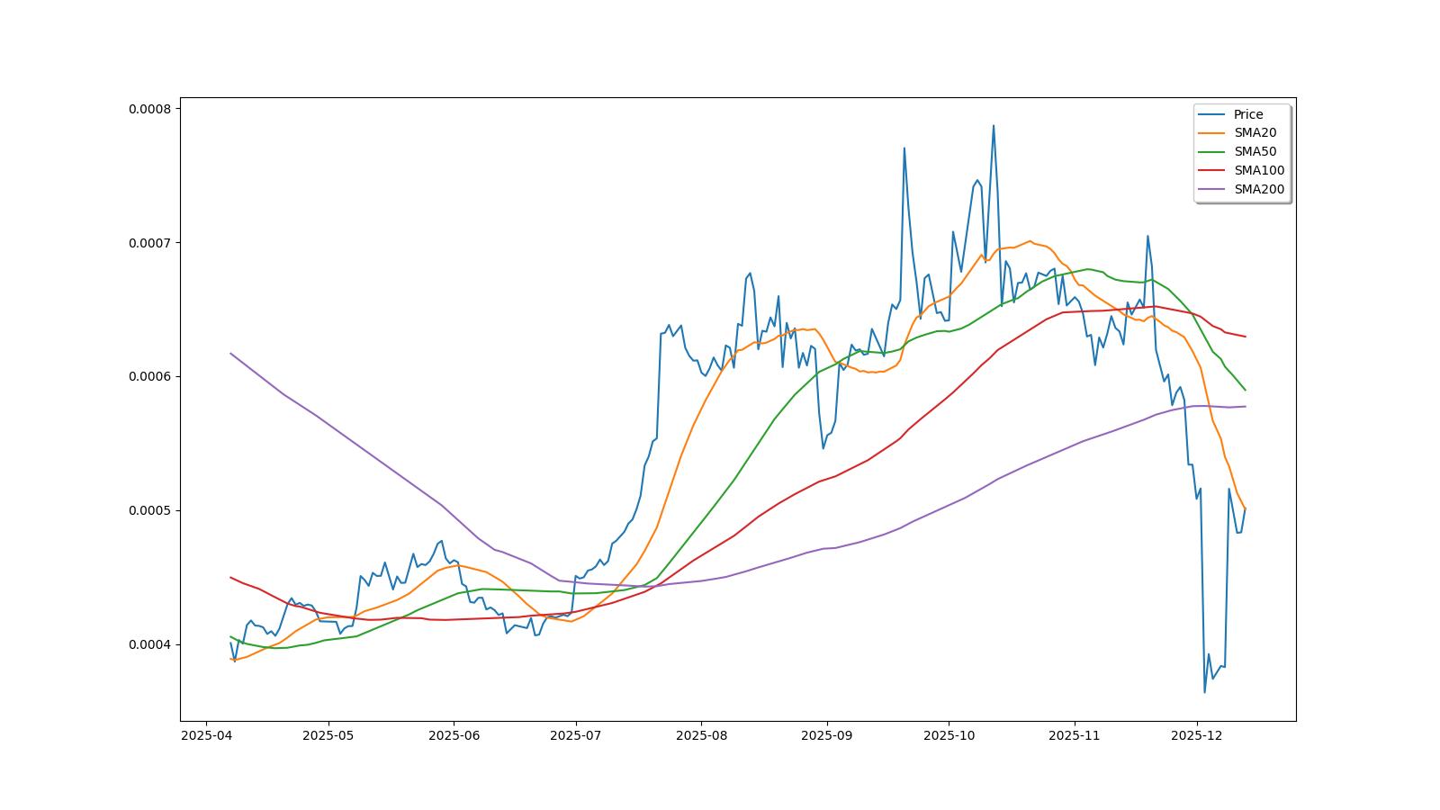 PlayPad Simple Moving Averages