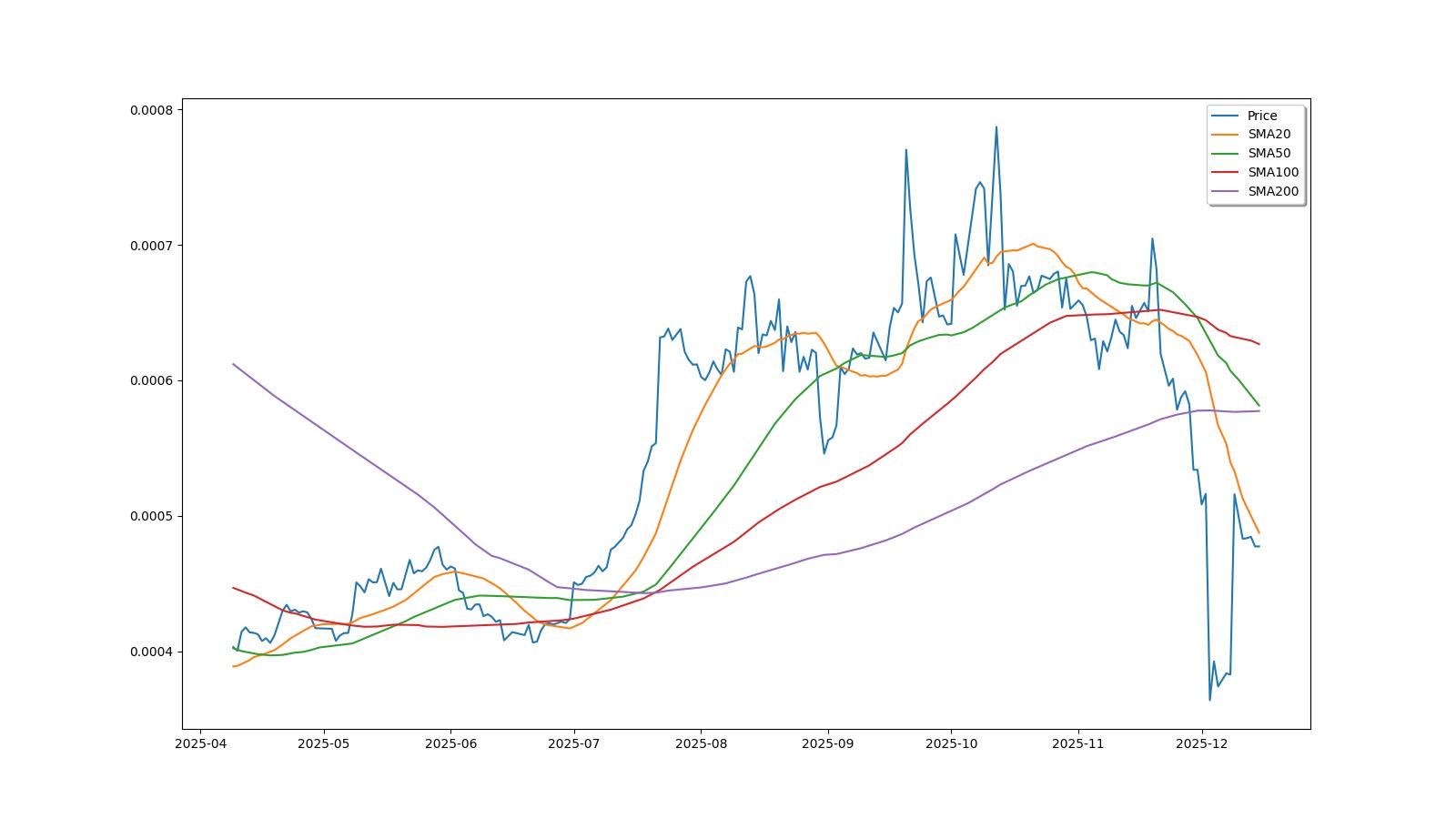PlayPad Simple Moving Averages