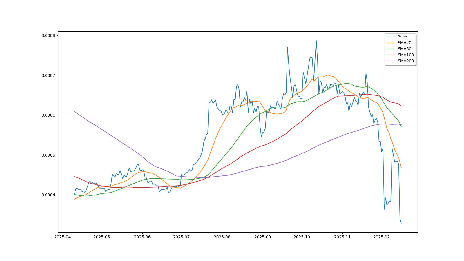 PlayPad Simple Moving Averages