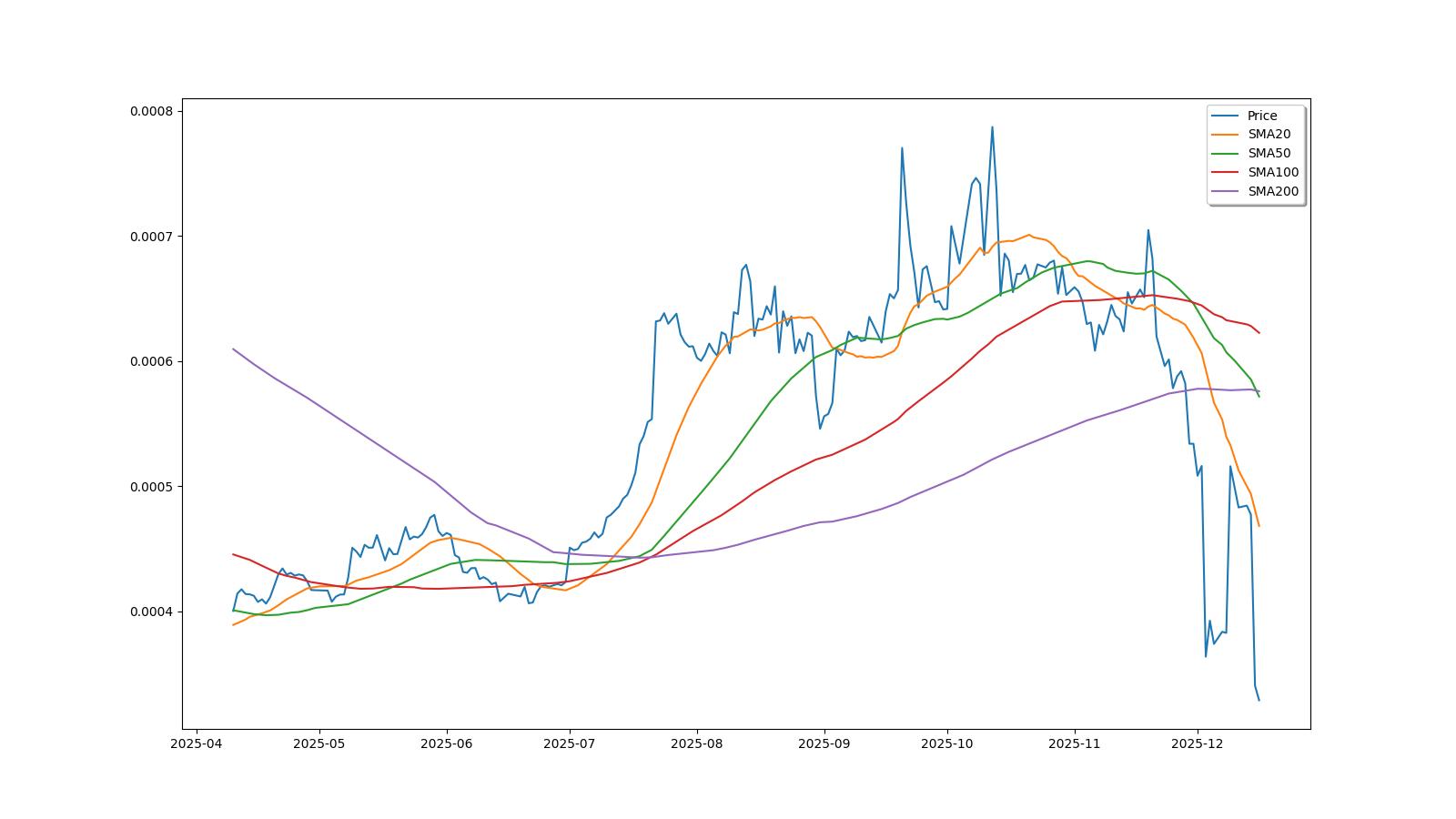 PlayPad Simple Moving Averages