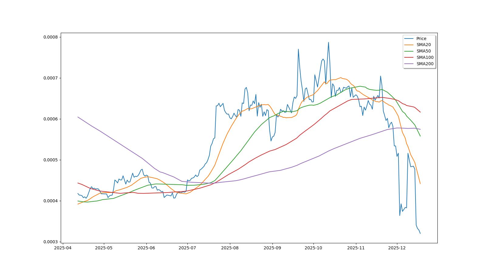PlayPad Simple Moving Averages