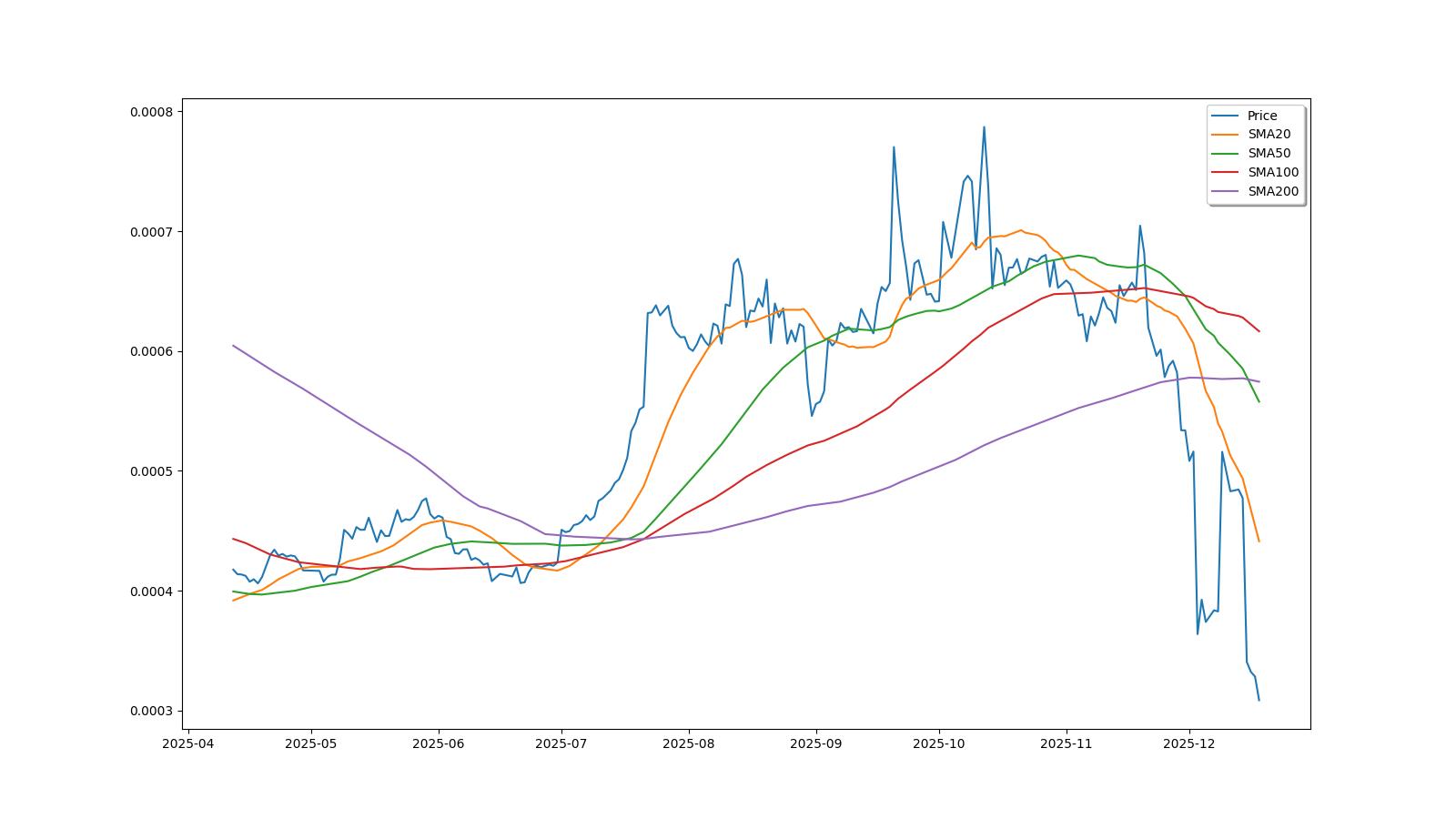 PlayPad Simple Moving Averages