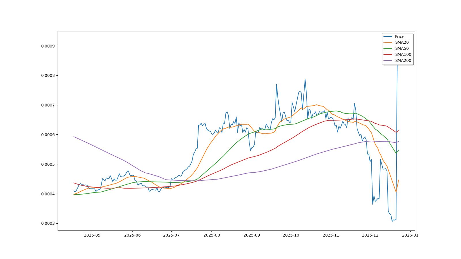 PlayPad Simple Moving Averages