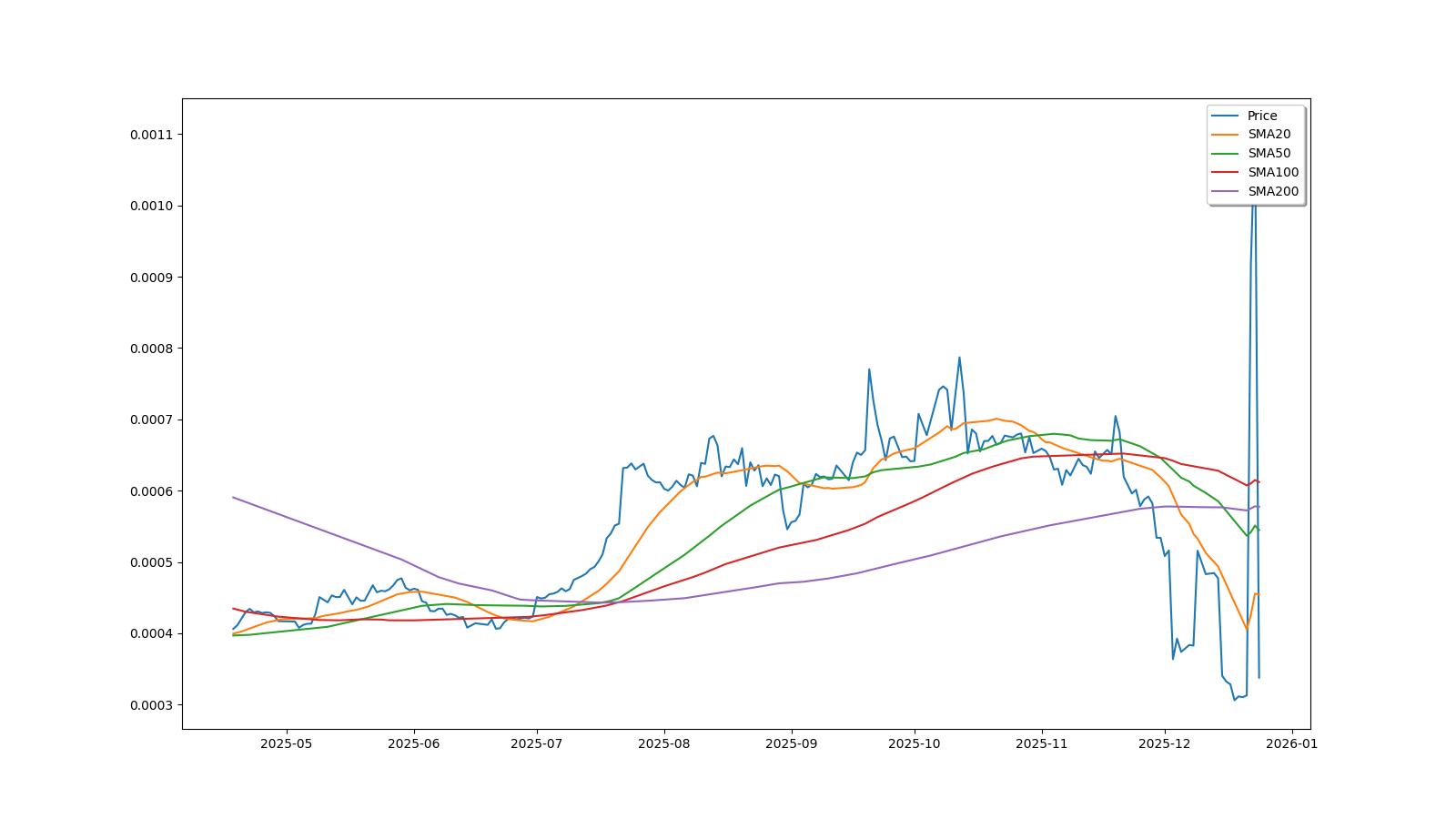 PlayPad Simple Moving Averages