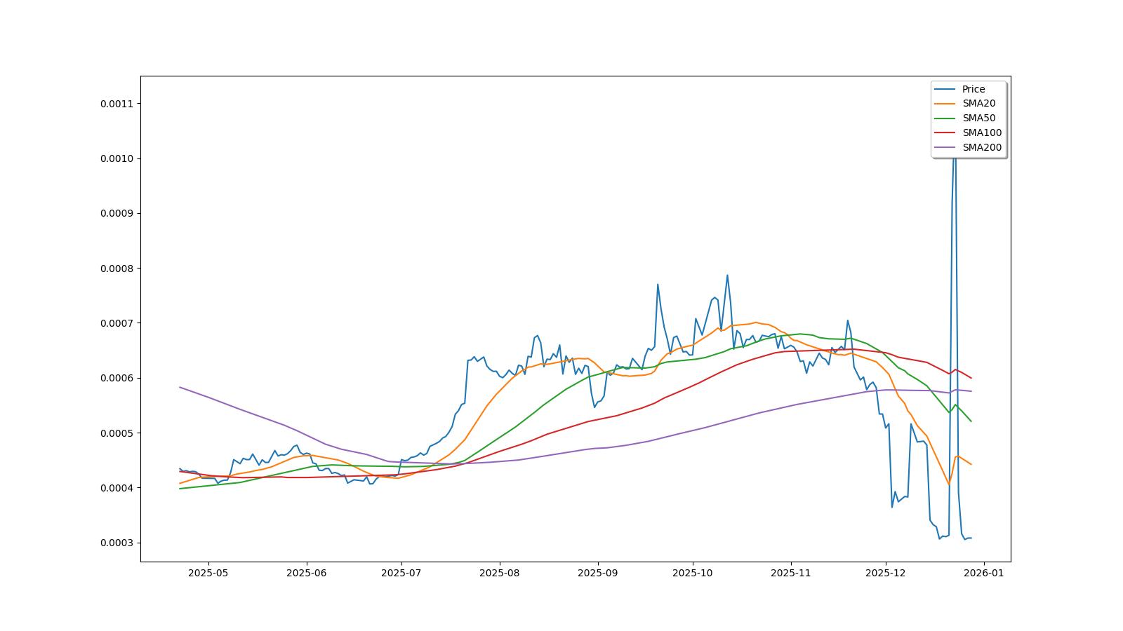 PlayPad Simple Moving Averages