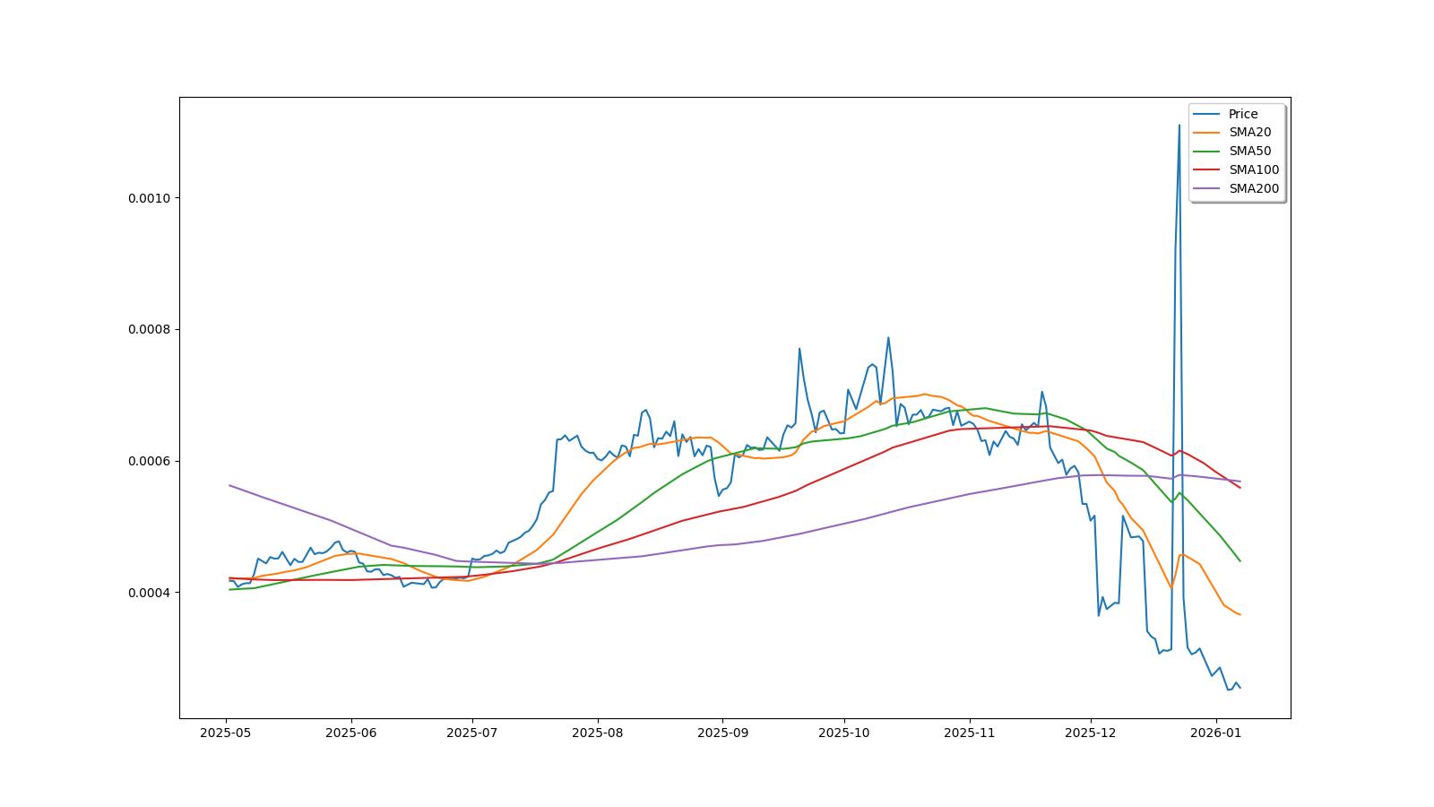 PlayPad Simple Moving Averages