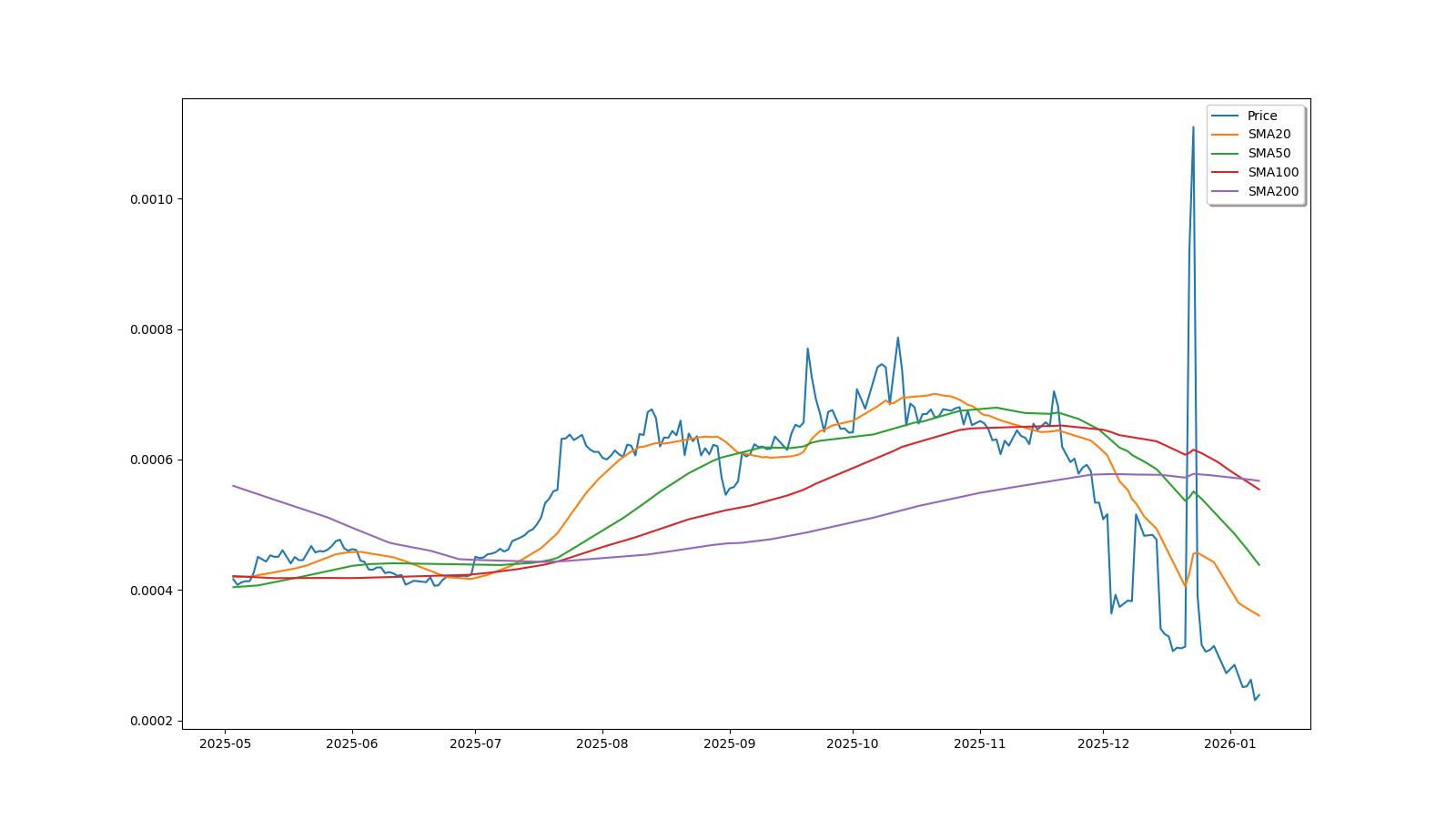 PlayPad Simple Moving Averages