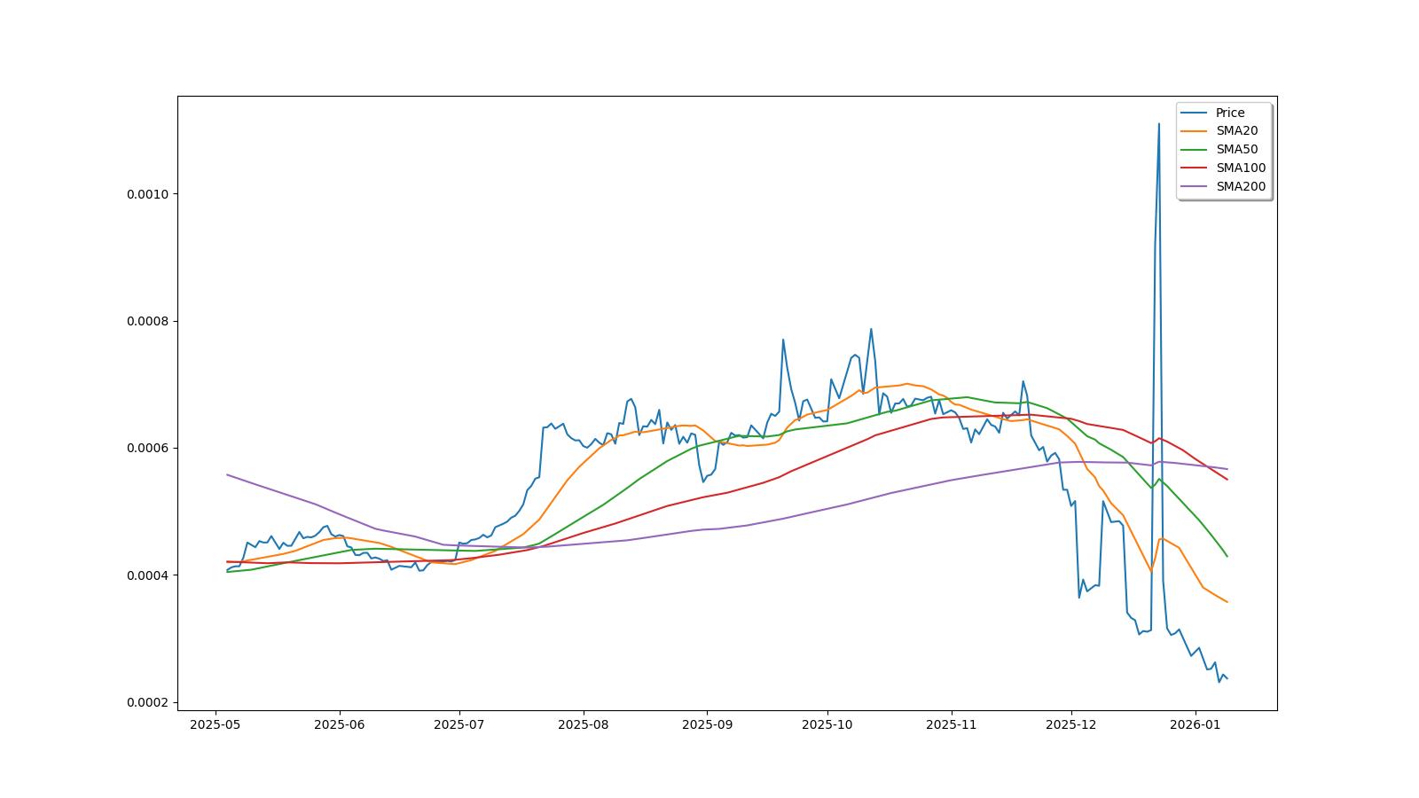 PlayPad Simple Moving Averages