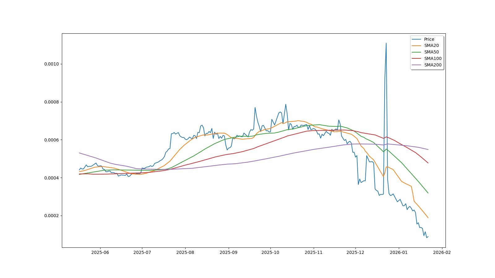 PlayPad Simple Moving Averages