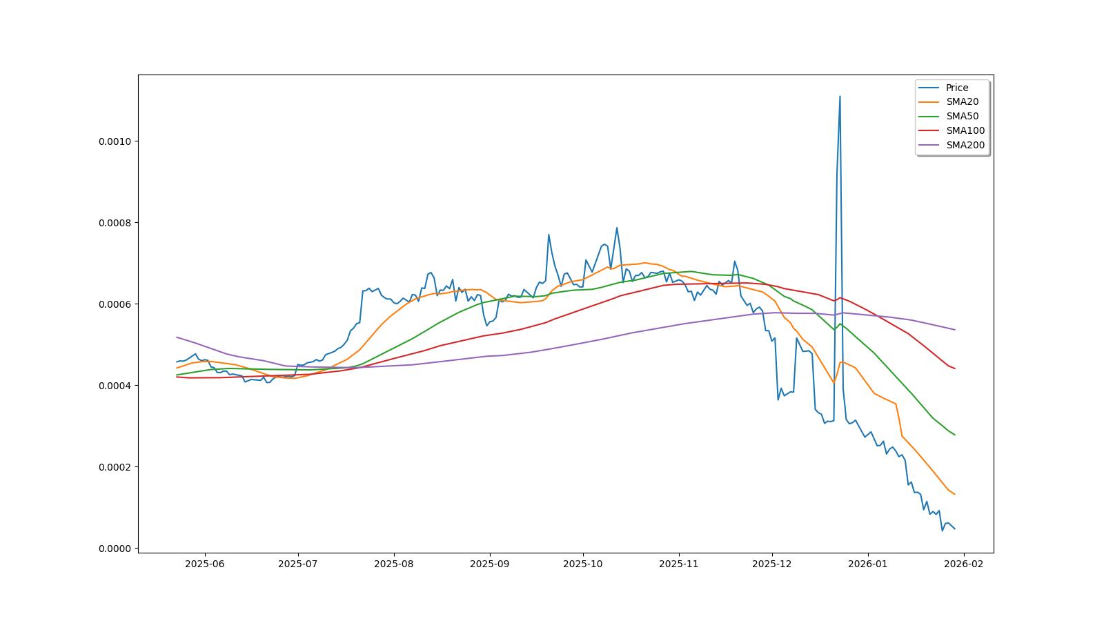 PlayPad Simple Moving Averages