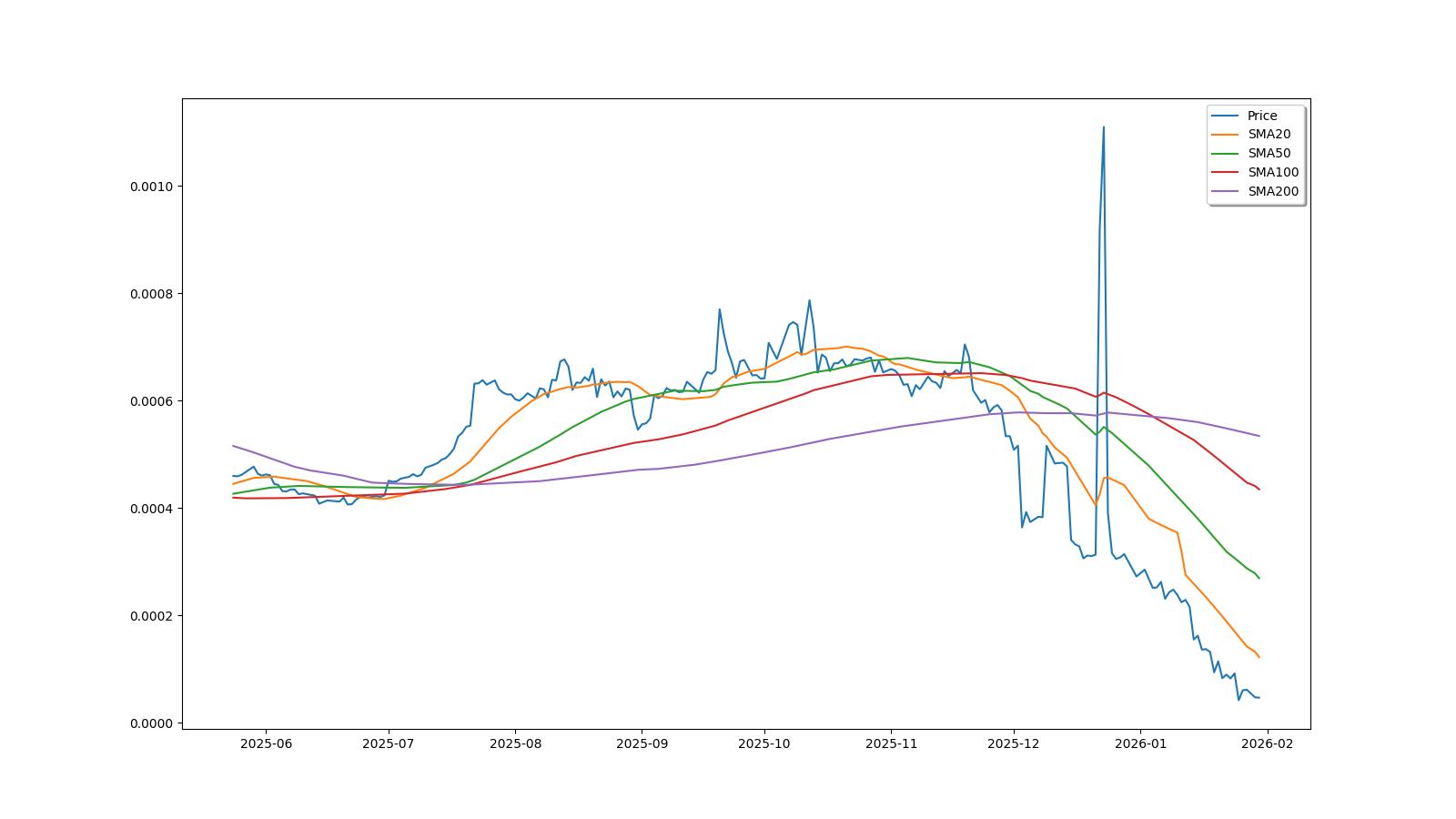 PlayPad Simple Moving Averages