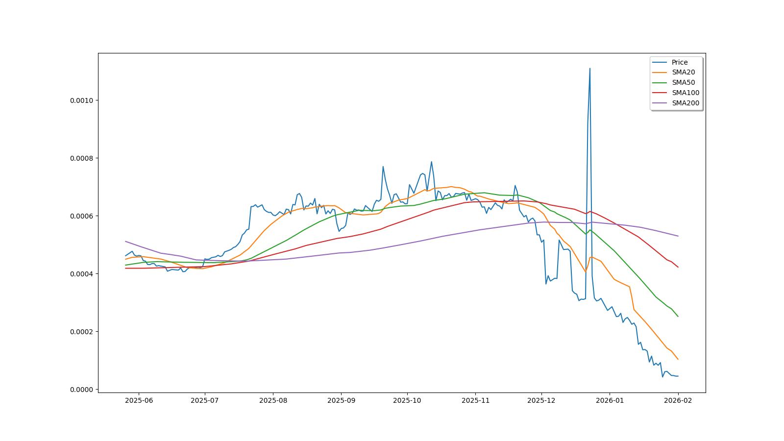 PlayPad Simple Moving Averages