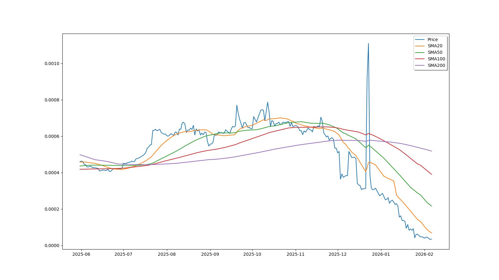 PlayPad Simple Moving Averages