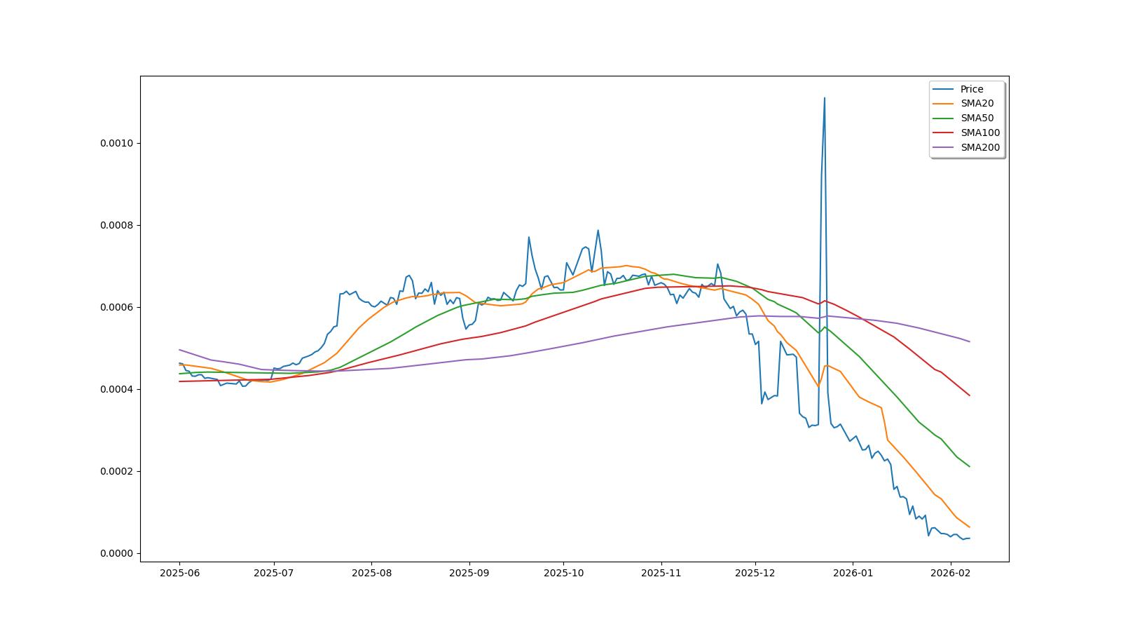 PlayPad Simple Moving Averages
