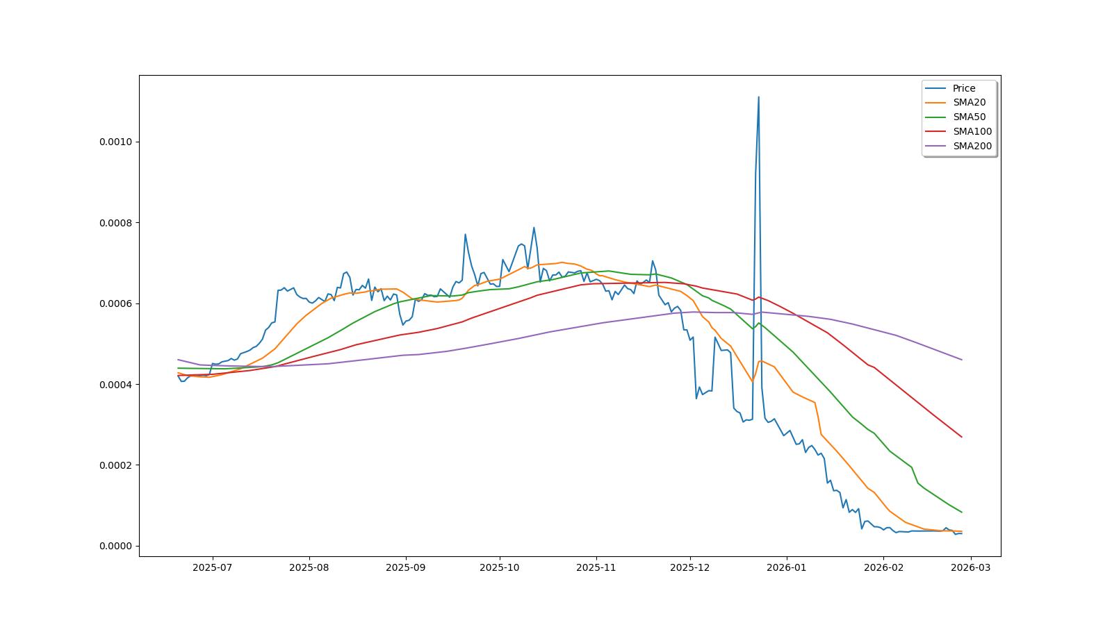 PlayPad Simple Moving Averages
