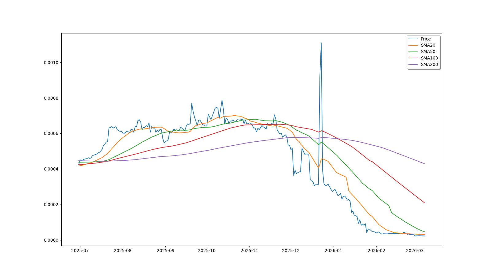 PlayPad Simple Moving Averages