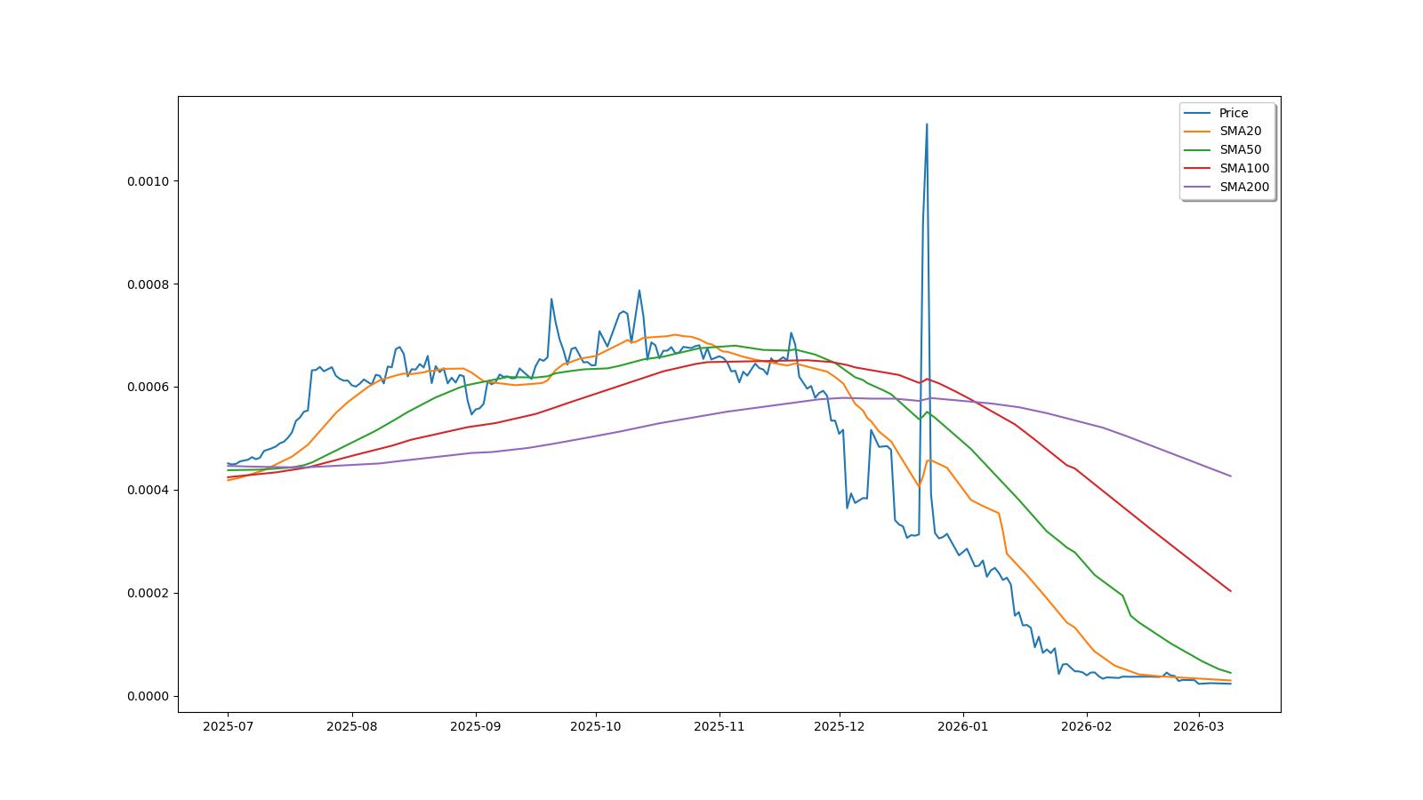 PlayPad Simple Moving Averages