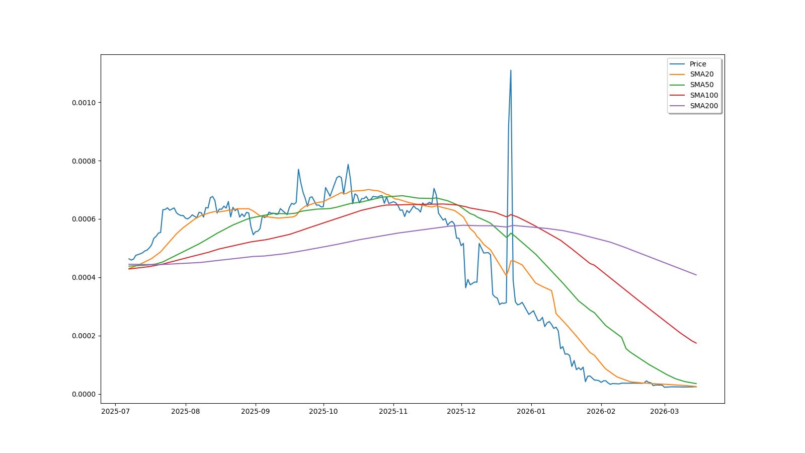 PlayPad Simple Moving Averages