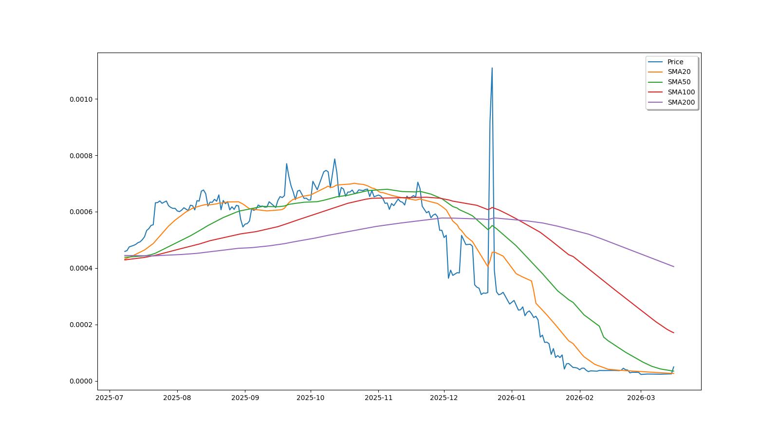 PlayPad Simple Moving Averages