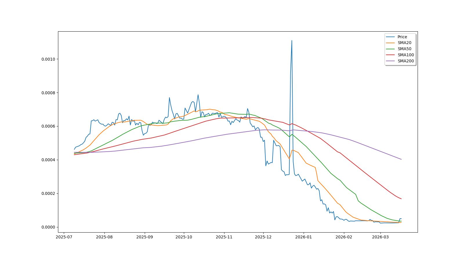 PlayPad Simple Moving Averages