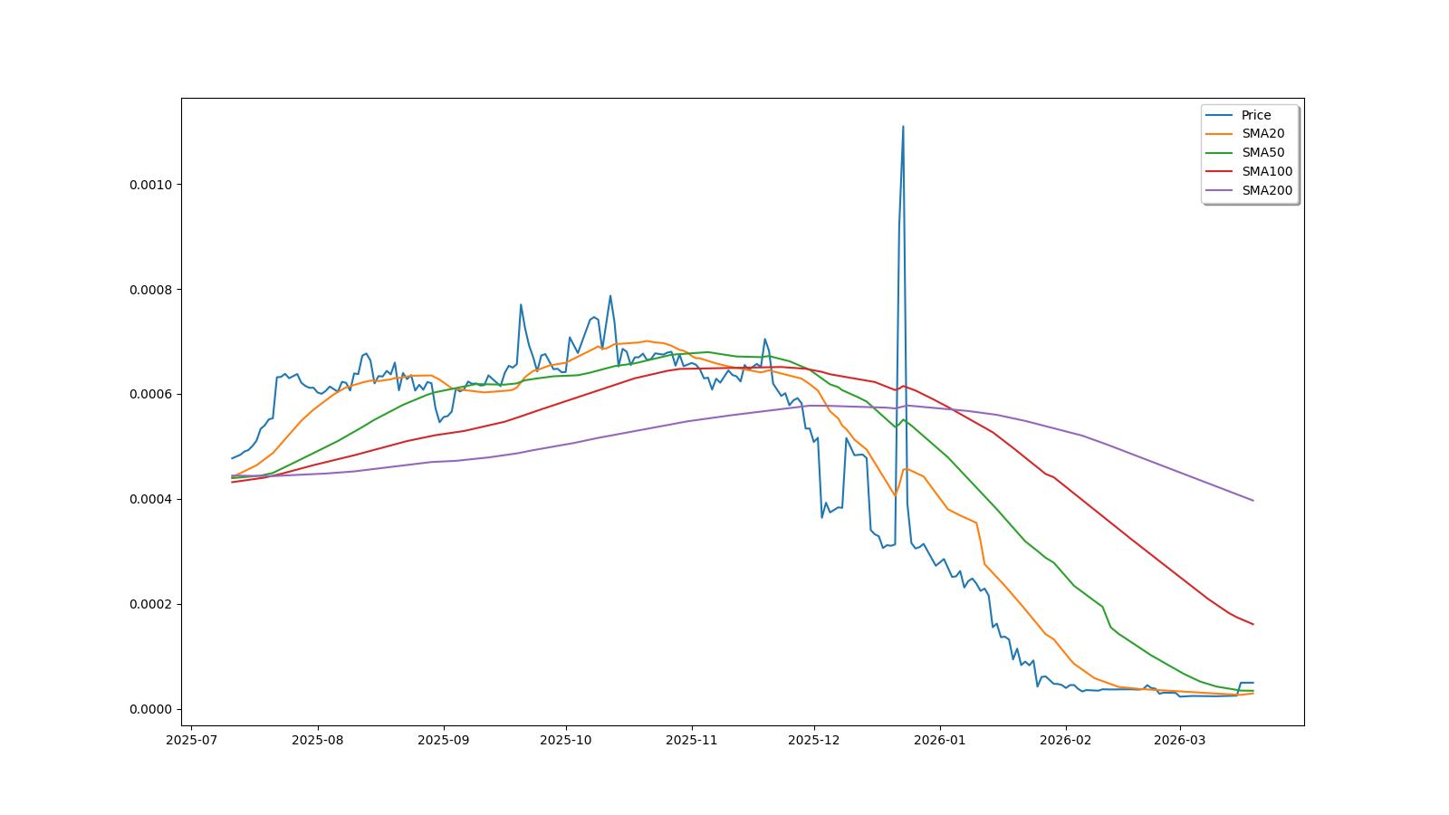 PlayPad Simple Moving Averages
