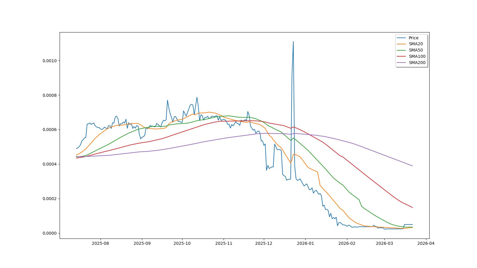 PlayPad Simple Moving Averages