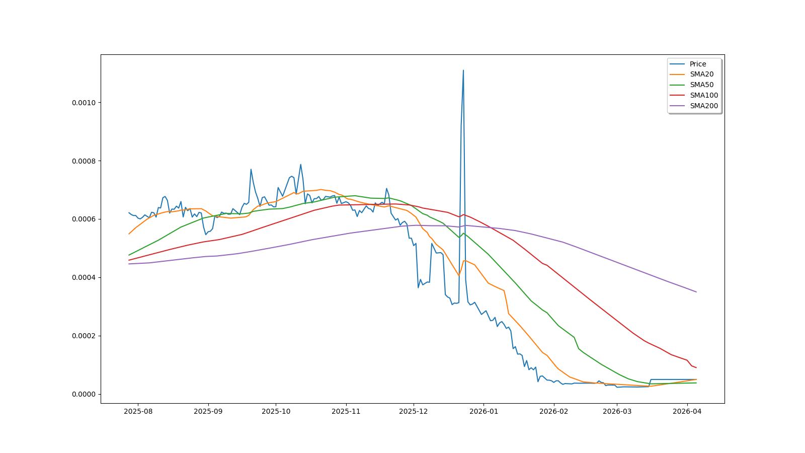 PlayPad Simple Moving Averages
