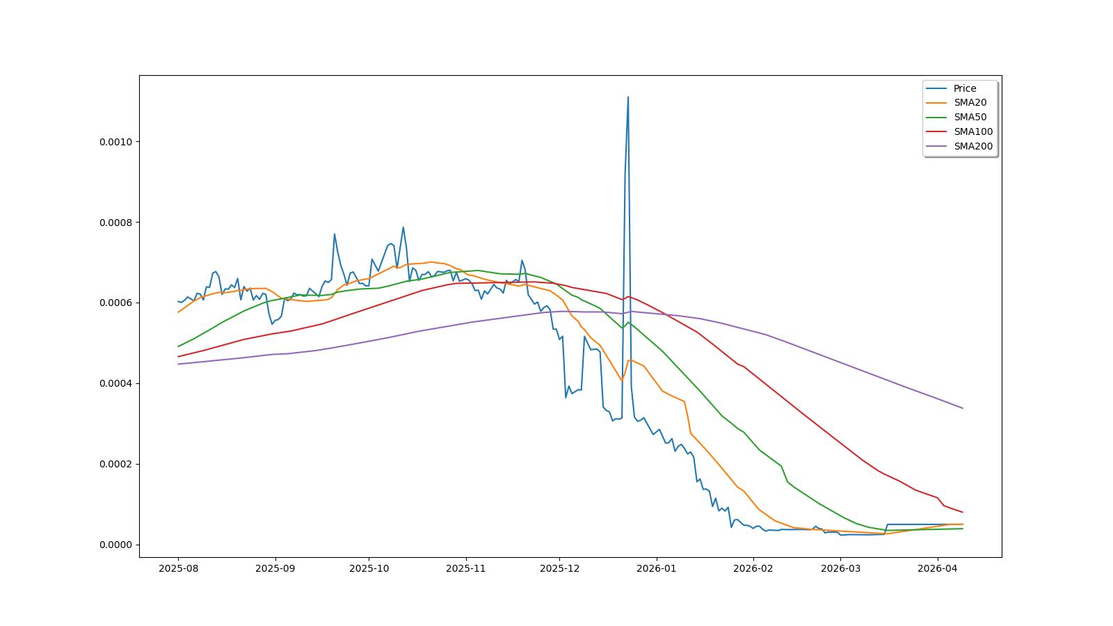 PlayPad Simple Moving Averages
