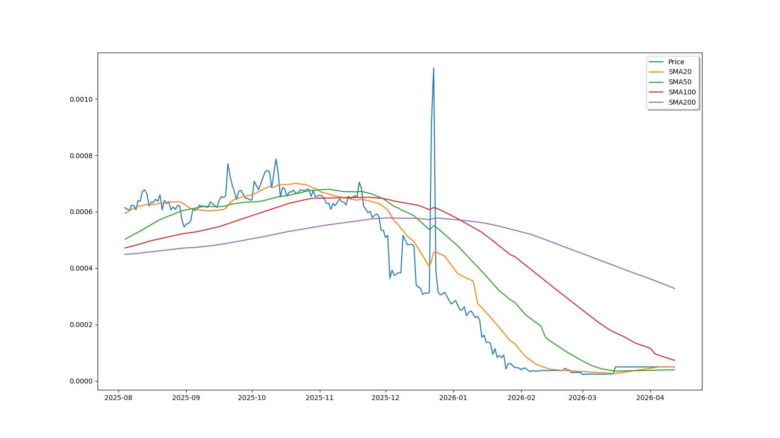 PlayPad Simple Moving Averages