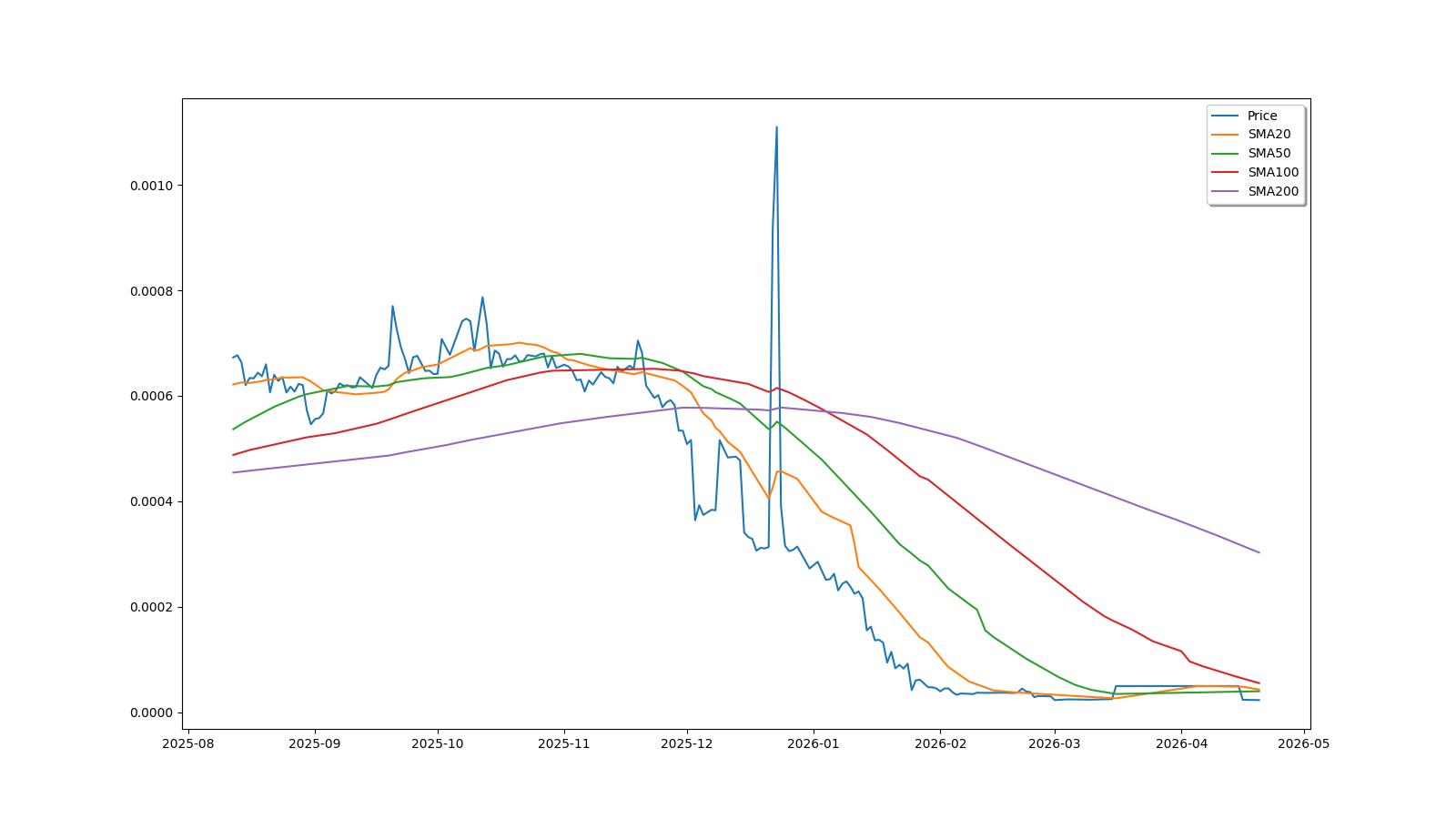 PlayPad Simple Moving Averages