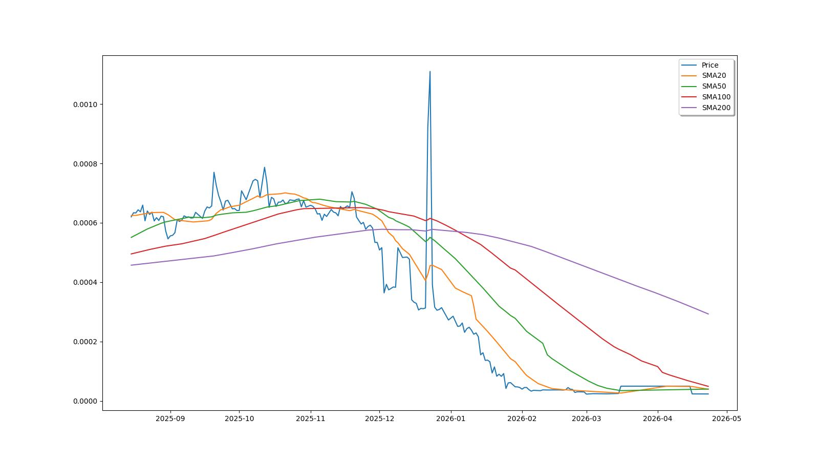 PlayPad Simple Moving Averages