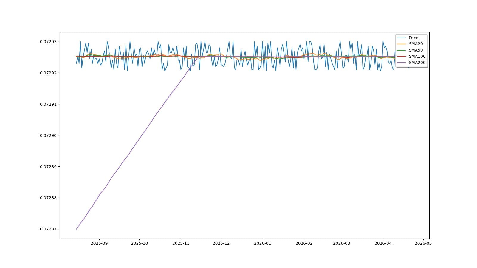 PlayTreks Simple Moving Averages