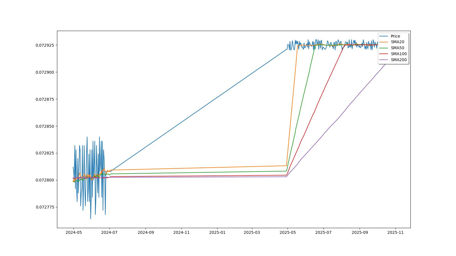 PlayTreks Simple Moving Averages
