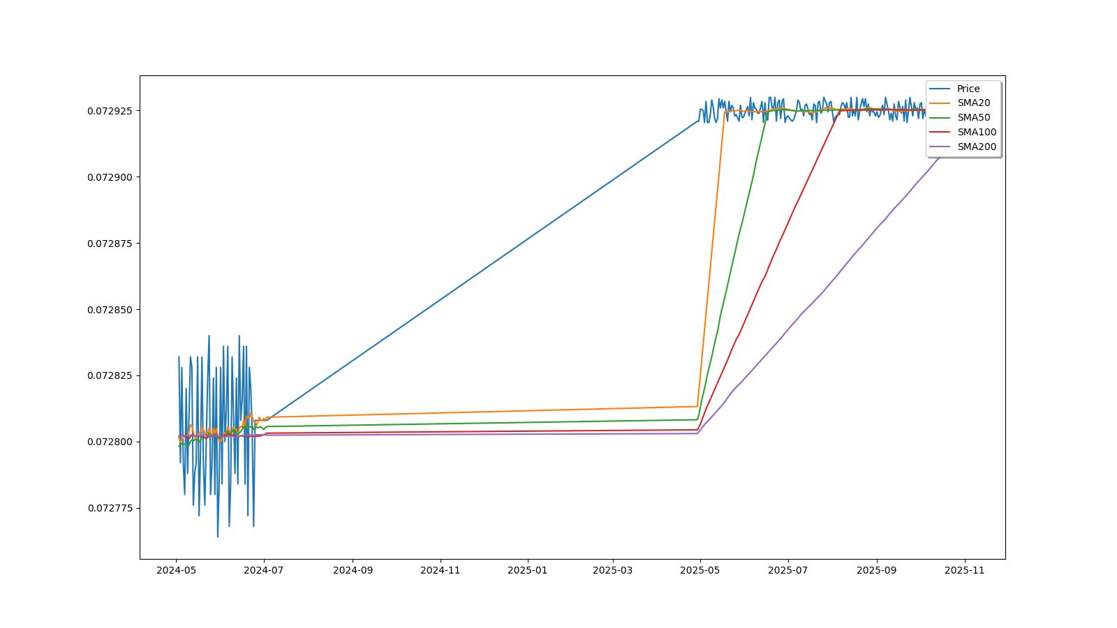 PlayTreks Simple Moving Averages
