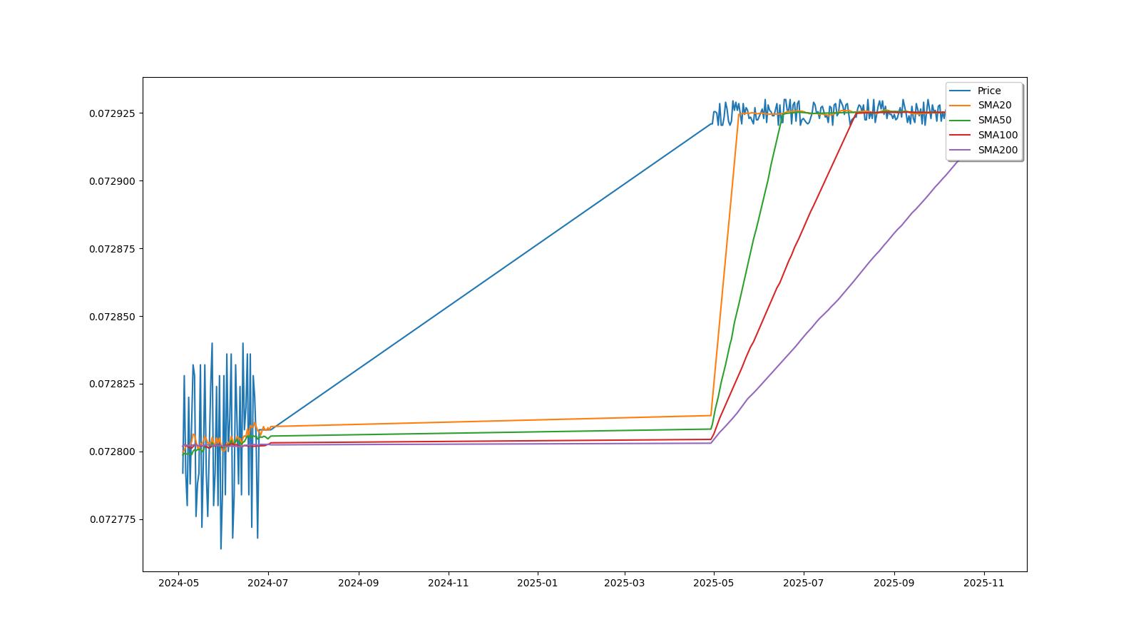 PlayTreks Simple Moving Averages