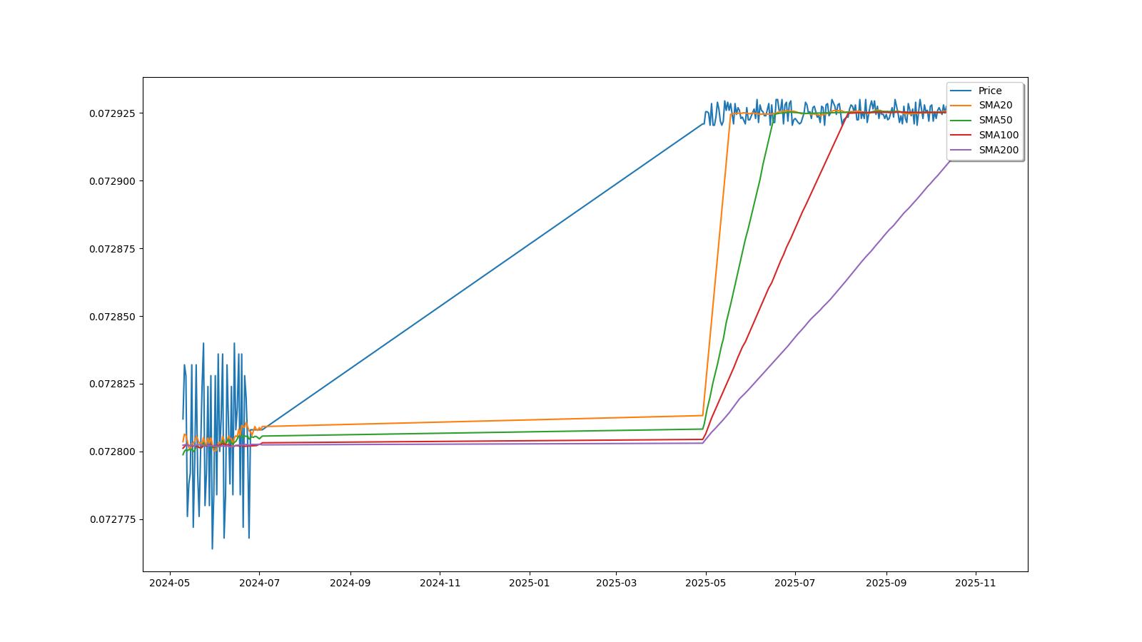 PlayTreks Simple Moving Averages